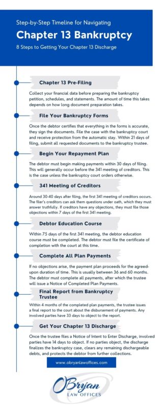 Chapter 13 Timeline | O'Bryan Law Offices | KY Bankruptcy Lawyer