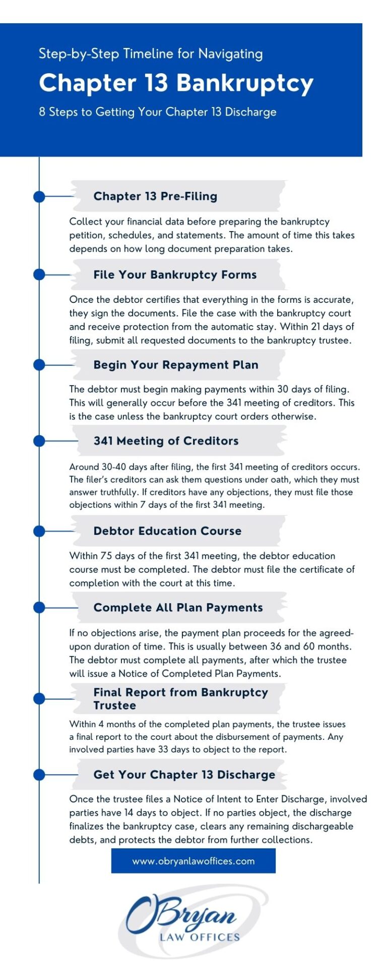 Chapter 13 Timeline | O'Bryan Law Offices | KY Bankruptcy Lawyer